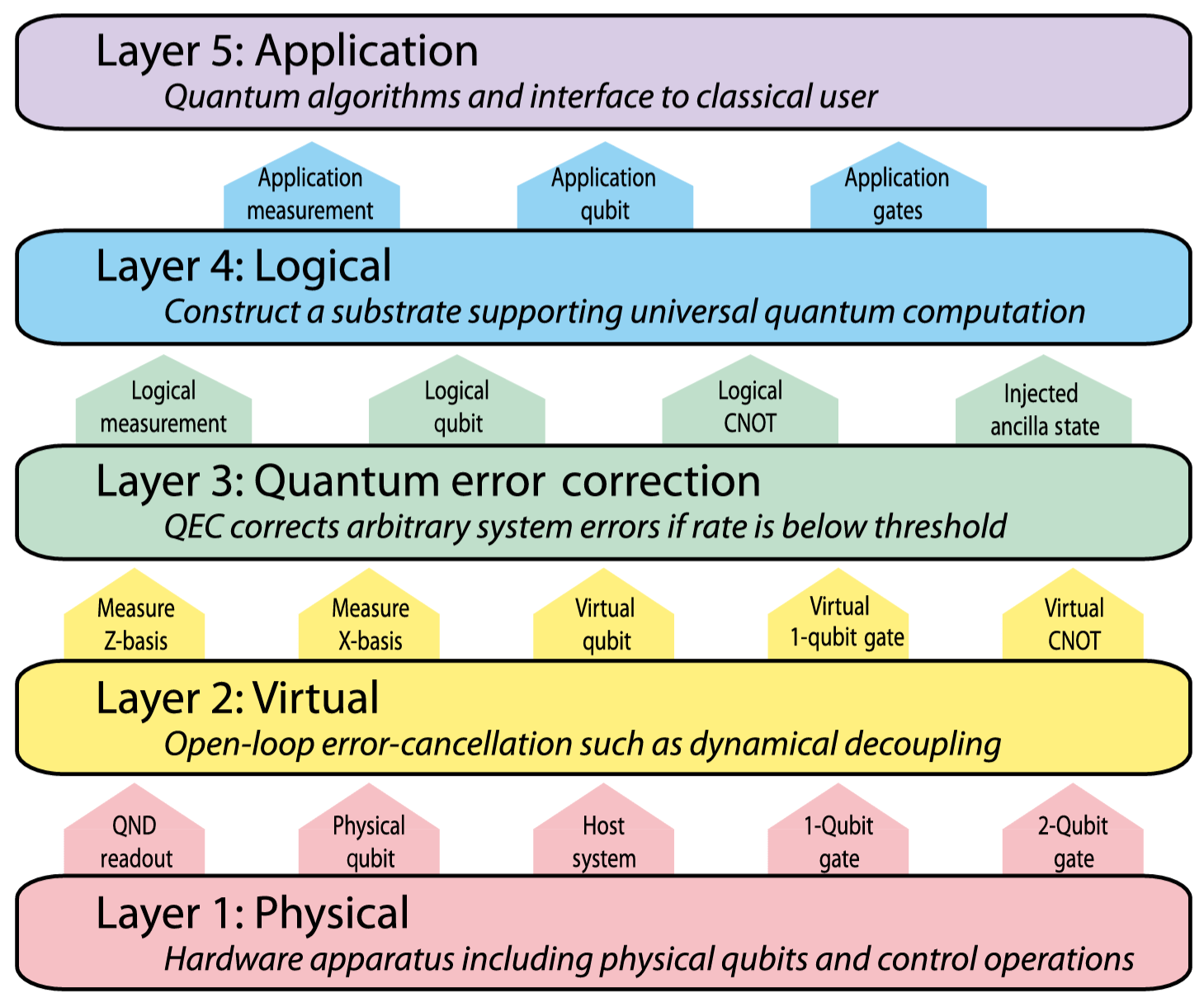 Quantum Computing Systems & Architecture - Quantum Science & Engineering
